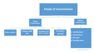 HORIZONTAL AND VERTICAL transmision of infectious | PPTX