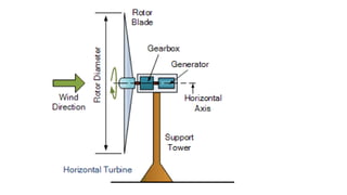 Horizontal And Vertical Axis Wind Turbine.pptx