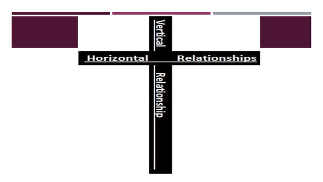 Horizontal and Vertical Relationship by Ms. Kinjal Pandya | PPT