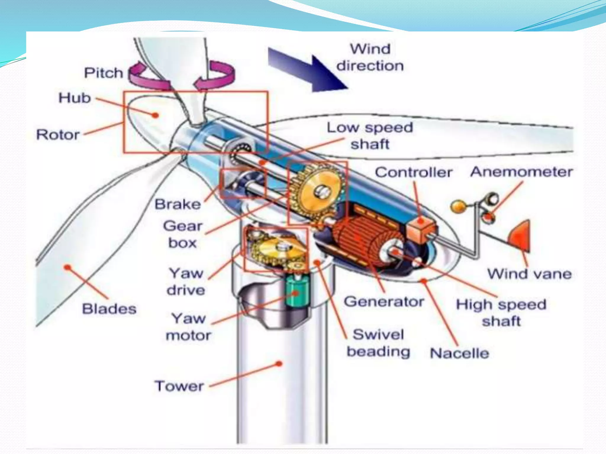 Horizontal axis wind turbine | PPTX