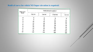Horizontal curve- IRC 38 | PPTX
