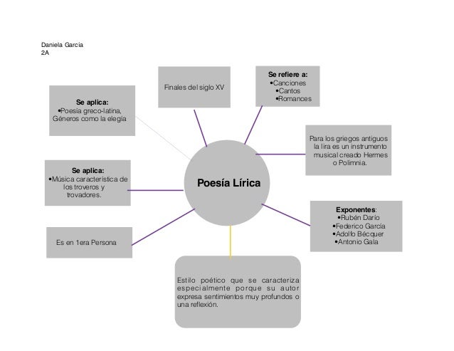 Mapa Conceptual De La Poesia Lirica - slingo