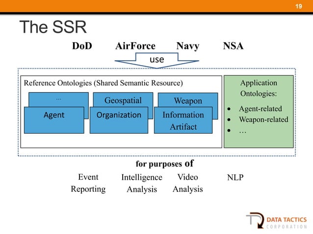 Horizontal Integration of Big Intelligence Data | PPTX | Databases | Computer Software and ...