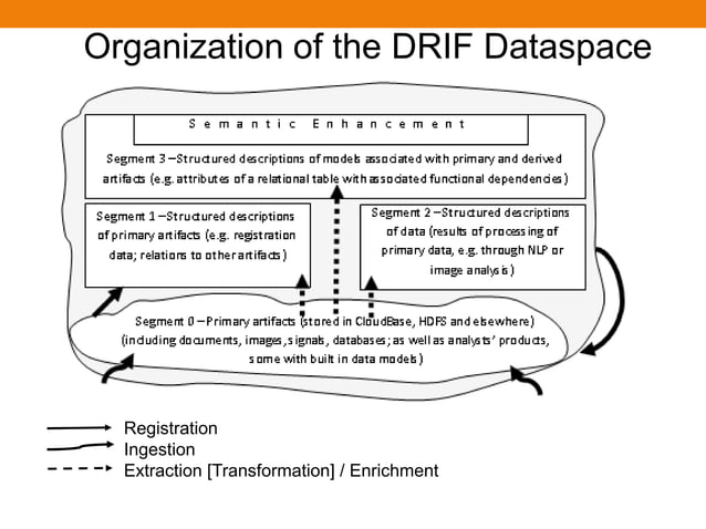 Horizontal Integration of Big Intelligence Data | PPTX | Databases | Computer Software and ...