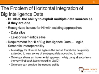 Horizontal Integration of Big Intelligence Data | PPT