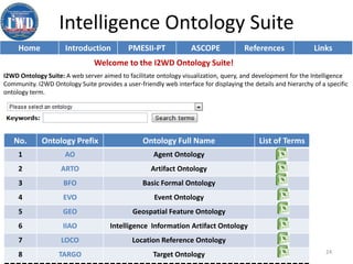 Horizontal integration of warfighter intelligence data | PPTX