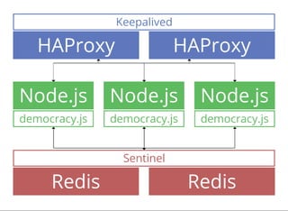 Horizontally Scaling Node.js and WebSockets | PPT
