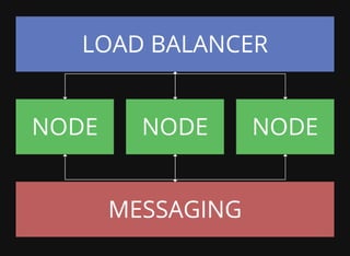 Horizontally Scaling Node.js and WebSockets | PPT