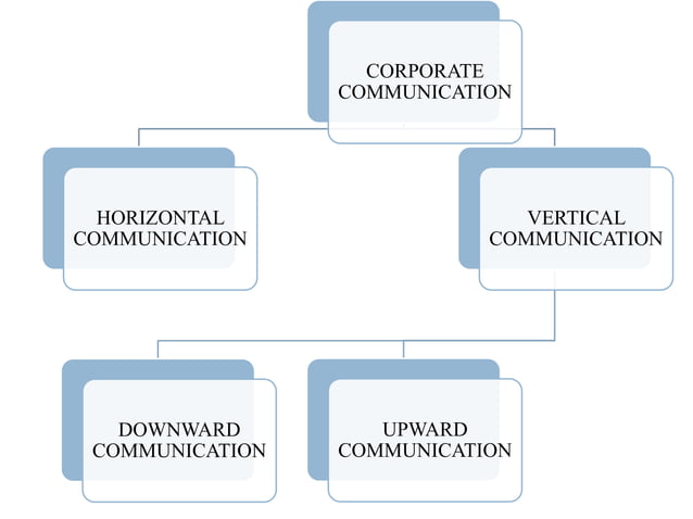 Business Communication - Horizontal & Vertical Communication | PPTX
