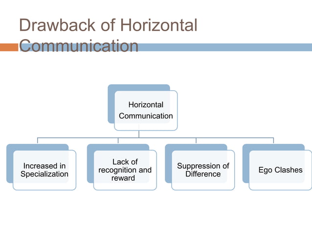 Business Communication - Horizontal & Vertical Communication | PPTX
