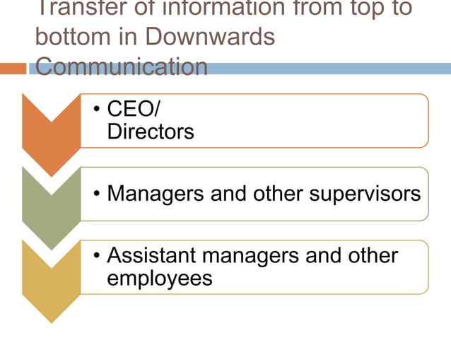 Business Communication - Horizontal & Vertical Communication | PPTX