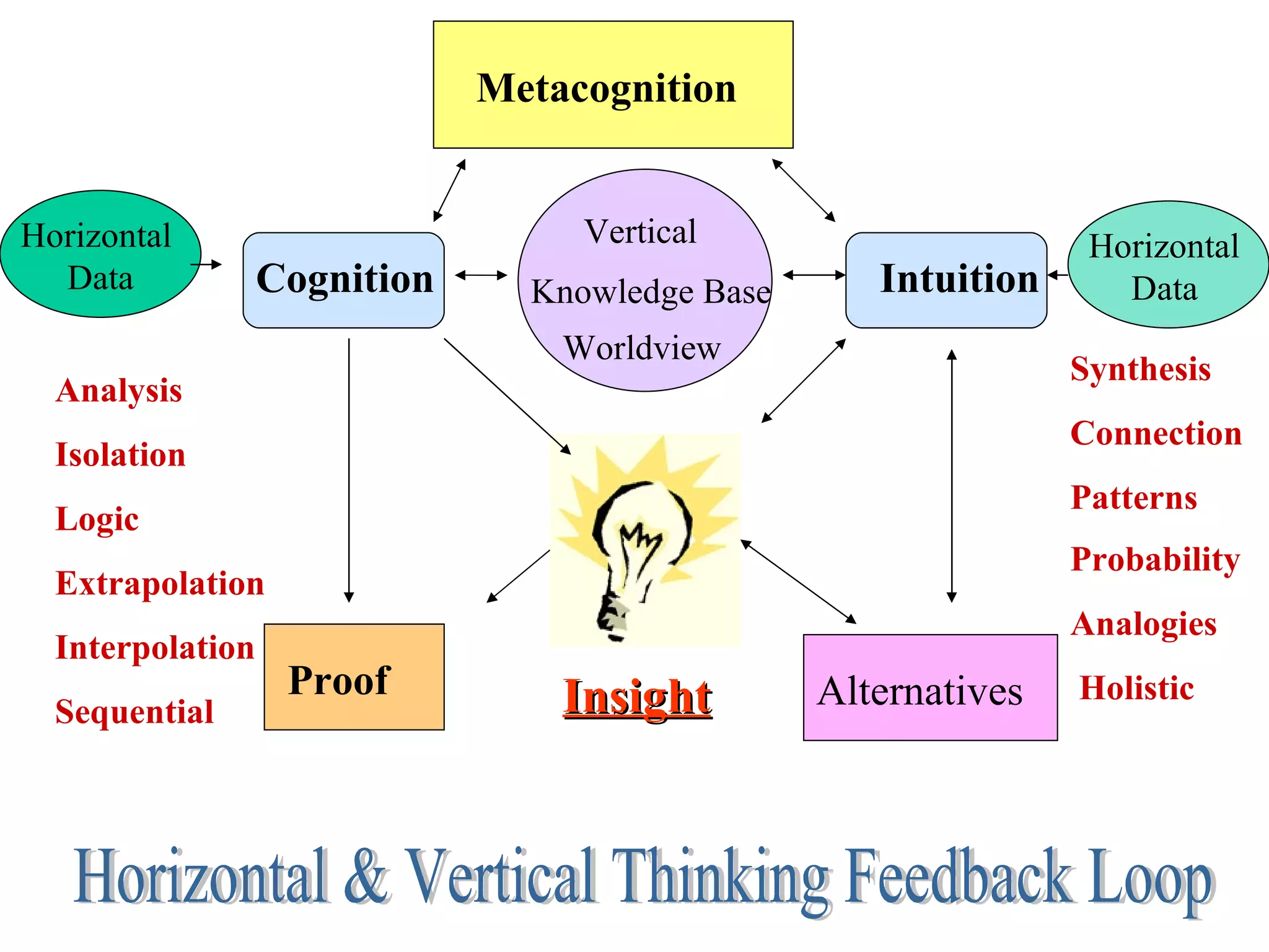 Horizontal-Vertical Insight Loop | PPT