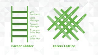 Horizontal vs Vertical Career Pathing: How to Make Promotions Work | PDF