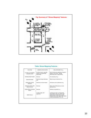 insitu Horizontal stress | PDF