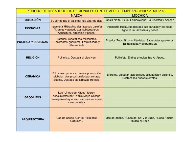 Horizonte temprano e Intermedio Temprano