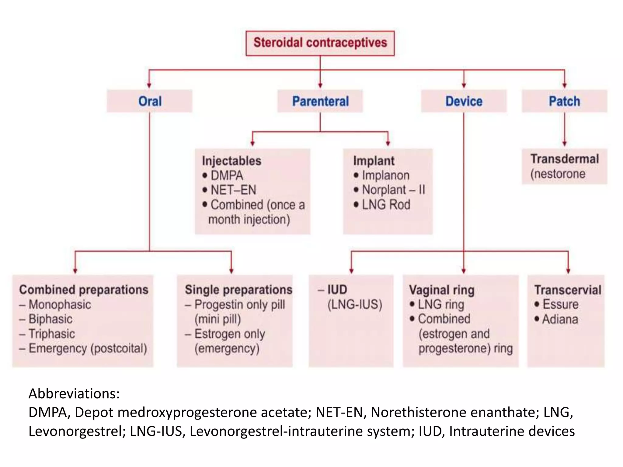 Hormonal contraception (Combined Hormonal Contraceptives) | PPTX