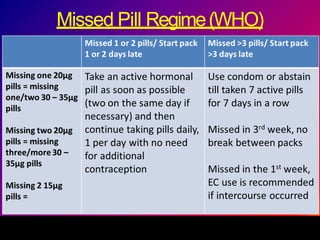 Hormonal contraception | PPTX