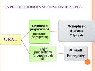 Hormonal contraceptions.pptx