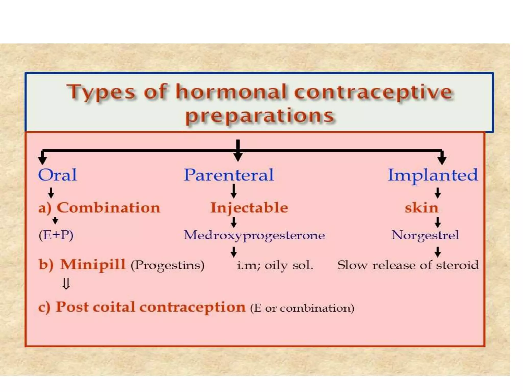 Hormonal contraceptives dr a g dhavalshankh | PPTX | Birth Control ...