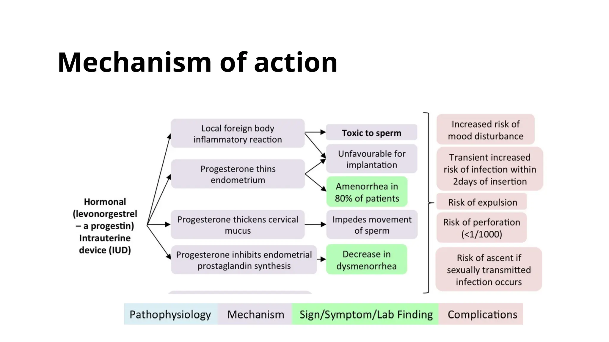 Hormonal Contraceptives: Types, Mechanisms, and Benefits | PPTX