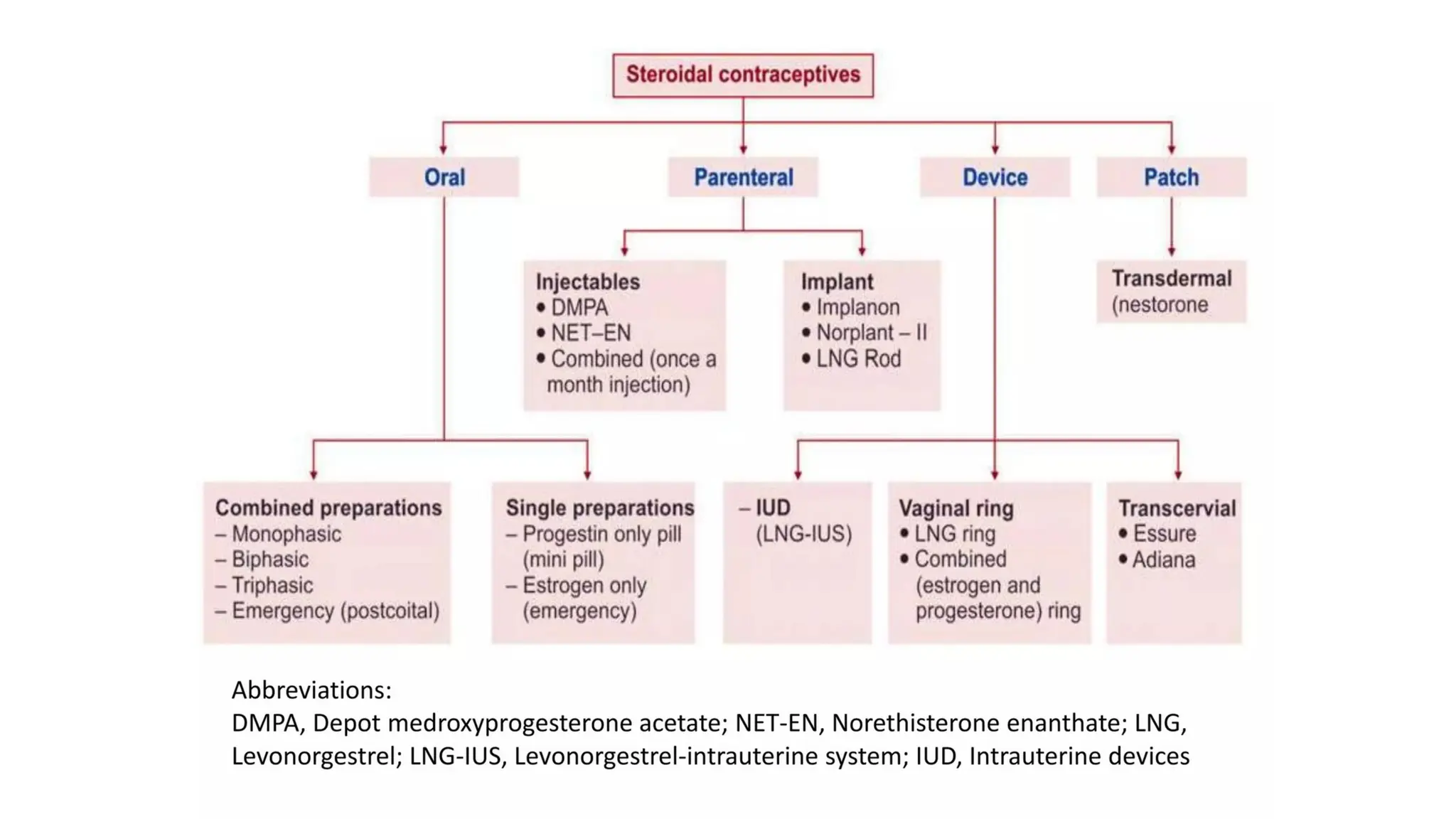 Hormonal Contraceptives: Types, Mechanisms, and Benefits | PPTX