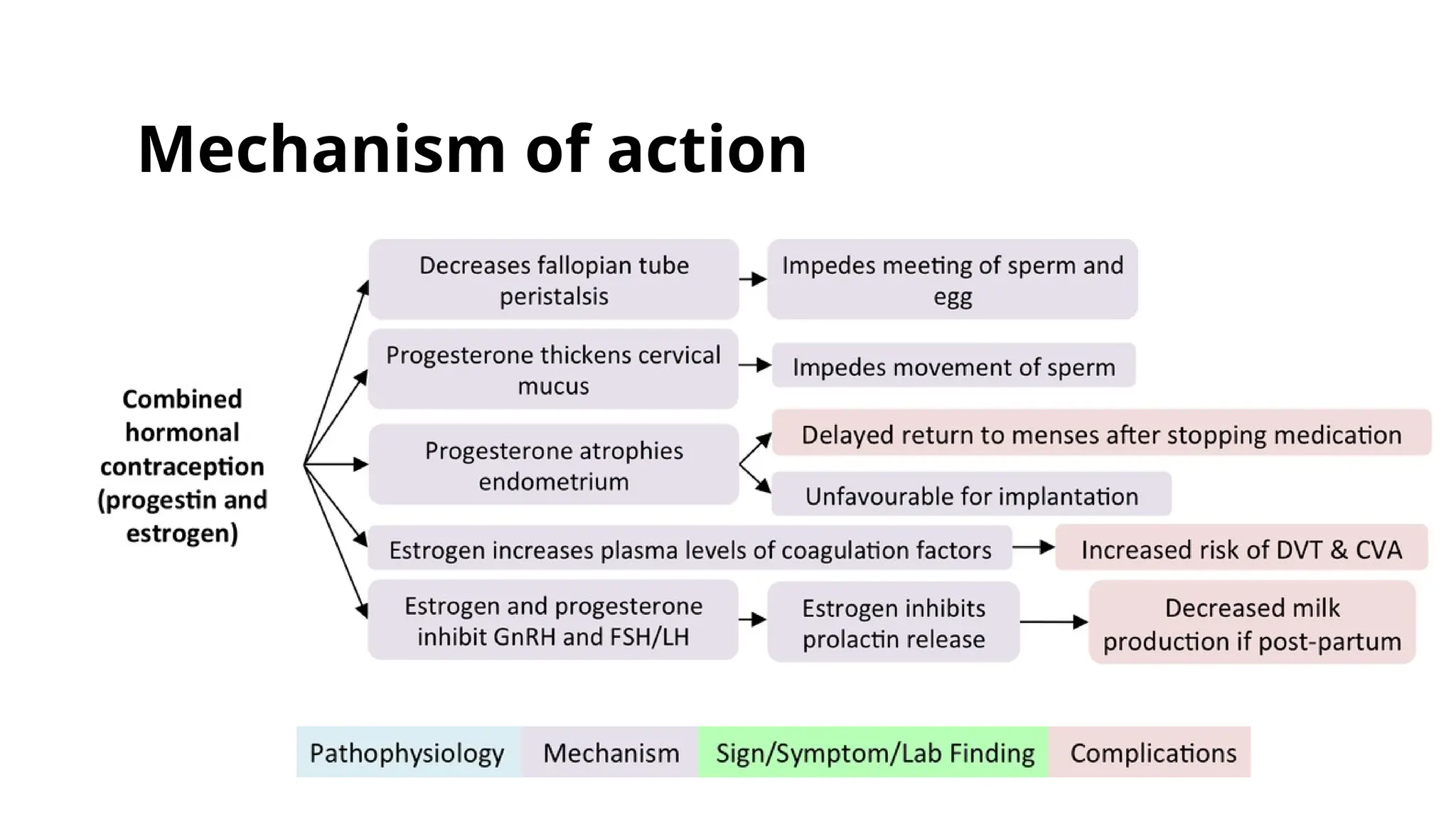 Hormonal Contraceptives: Types, Mechanisms, and Benefits | PPTX