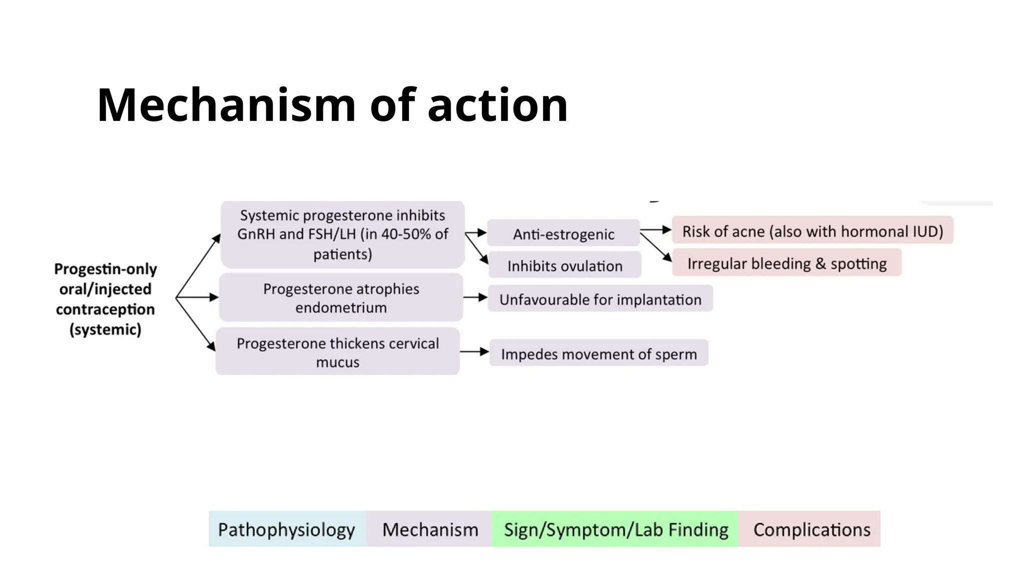 Hormonal Contraceptives: Types, Mechanisms, and Benefits | PPTX