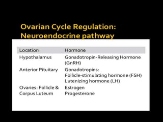 Hormonal control of reproduction cycle | PPT