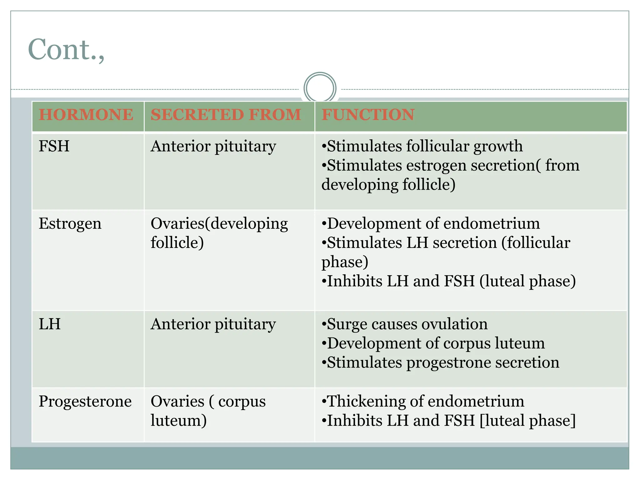 hormonal cycle and fetal circulation.pptx