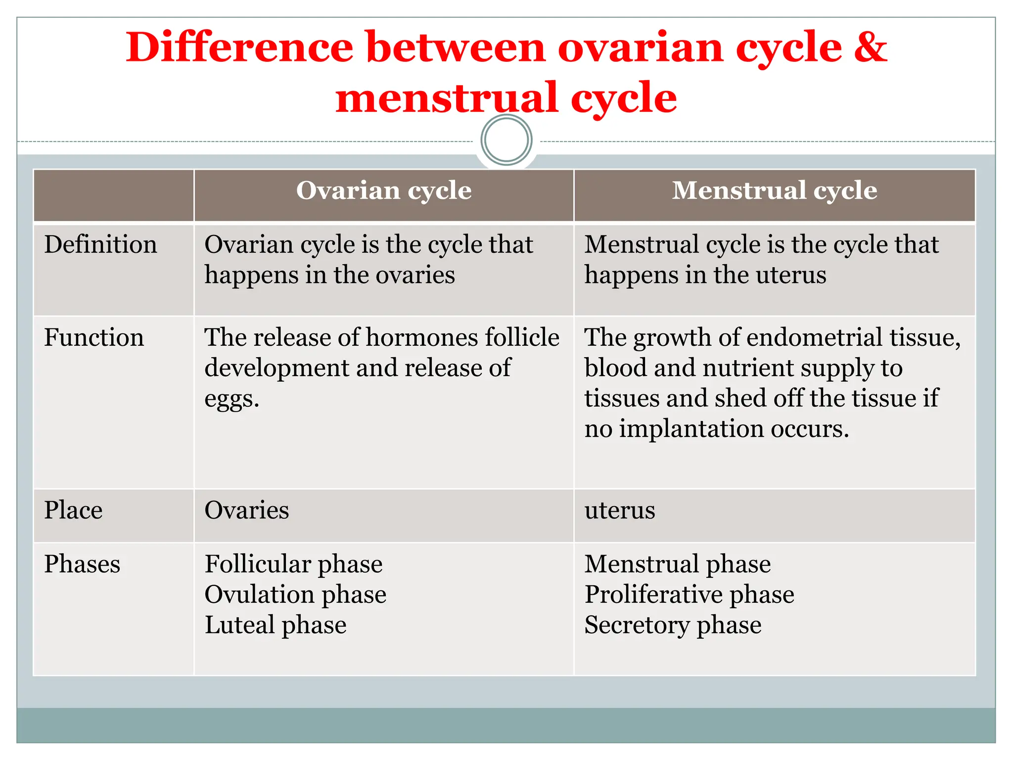 hormonal cycle and fetal circulation.pptx