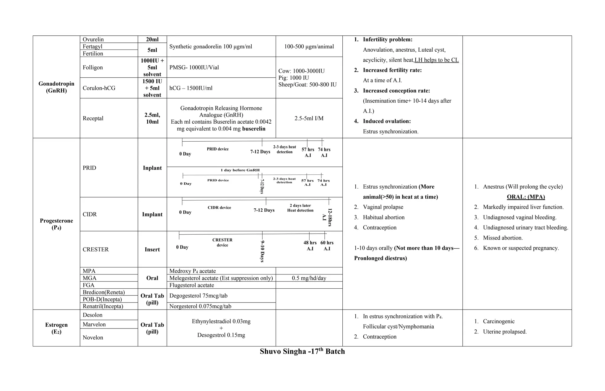 Hormonal drugs in bangladesh shuvo | PDF