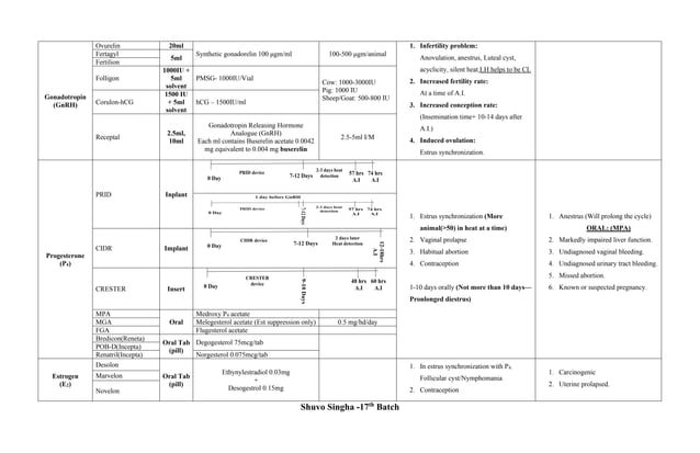 Hormonal drugs in bangladesh shuvo | PDF