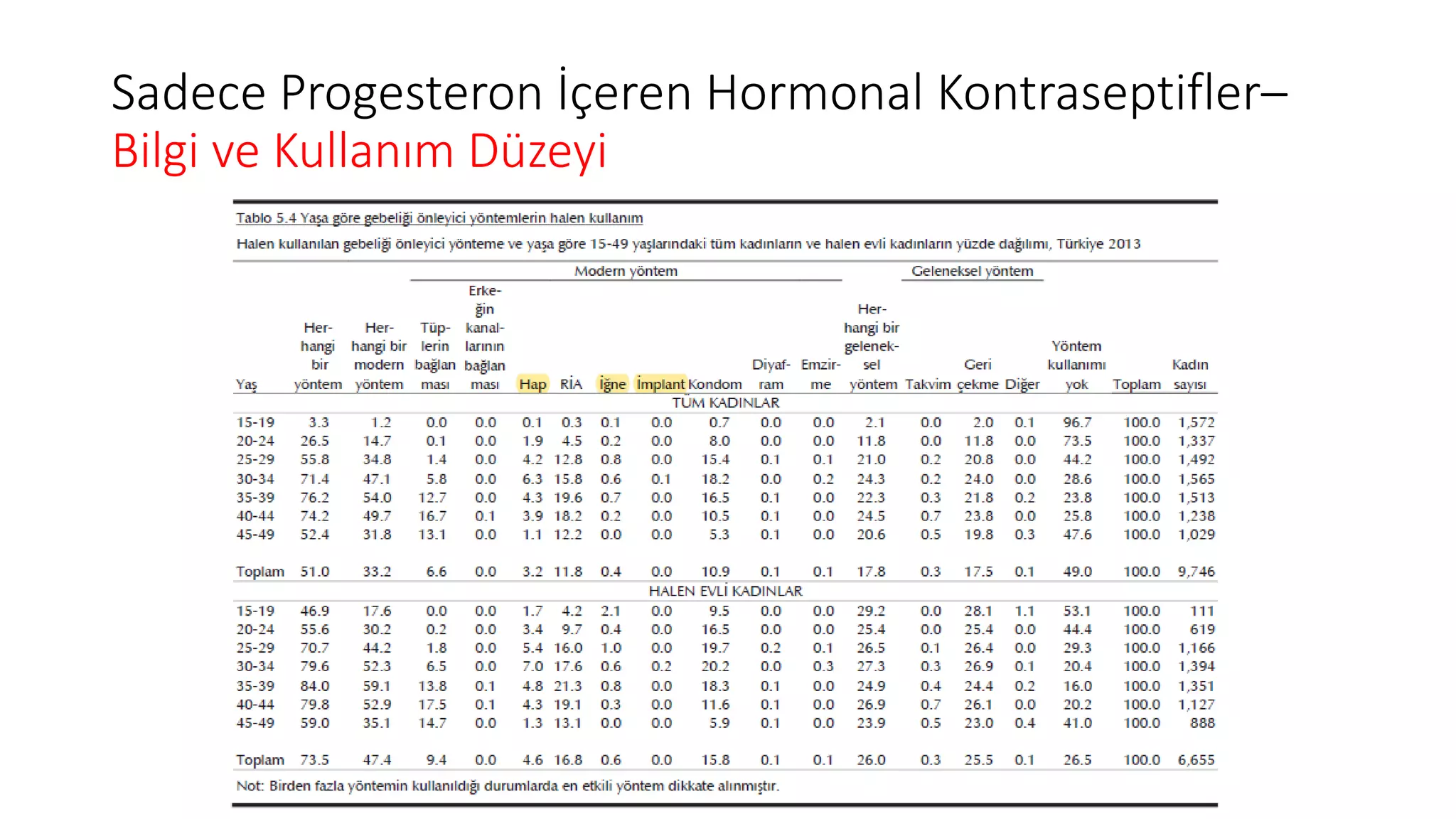 Sadece Progesteron İçeren Hormonal Kontraseptifler | PPTX