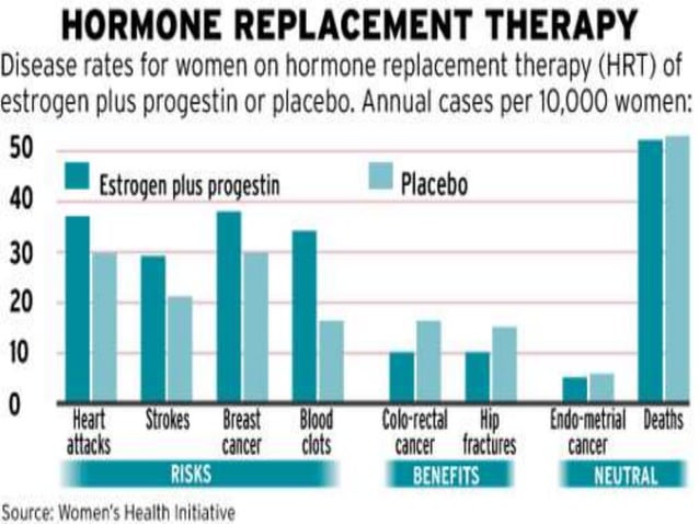 Hormone replacement therapy | PPTX | Menopause | Endocrine and ...