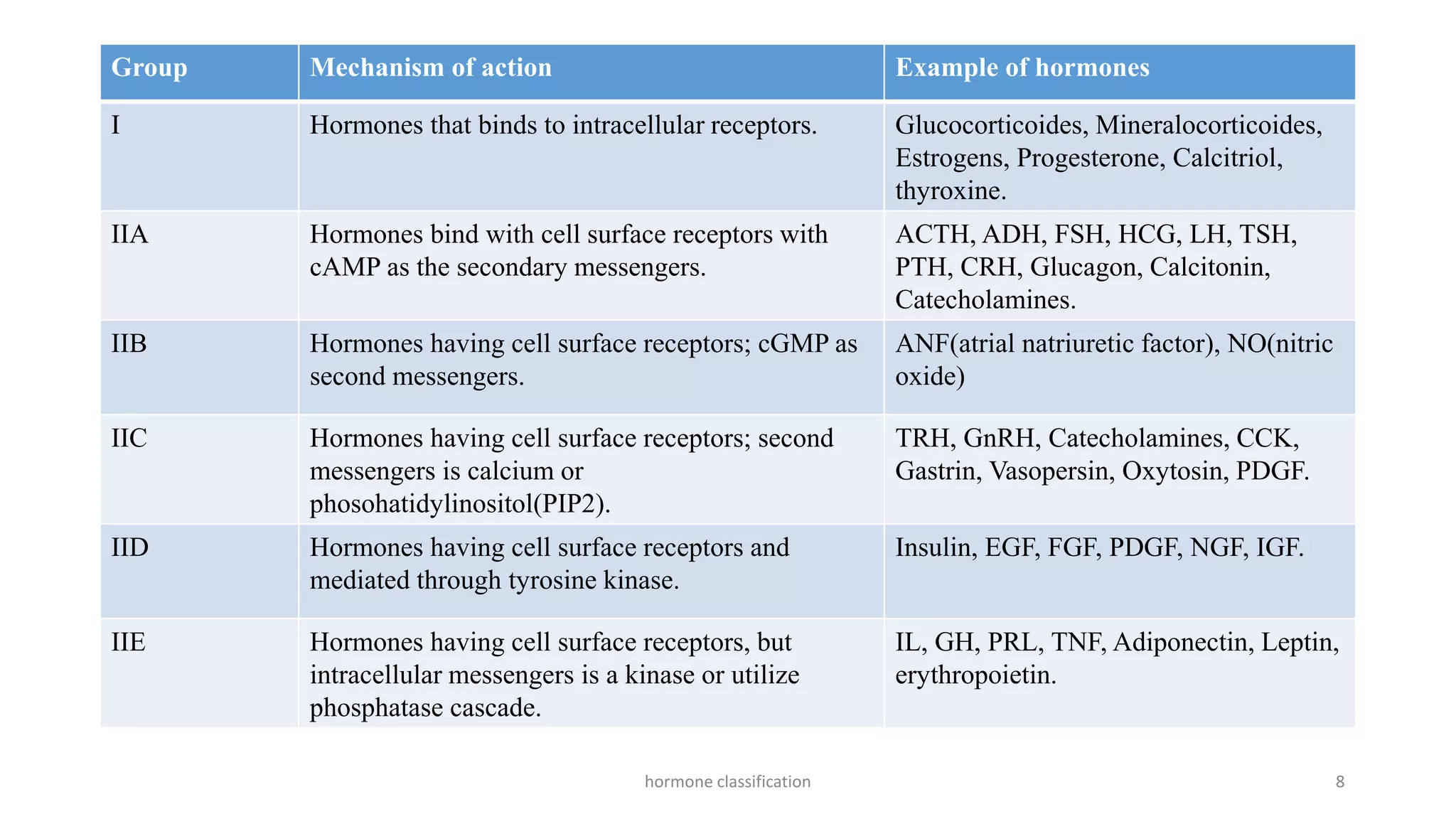 Hormones | PPTX