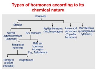 HORMONES.ppt of biochemistry its all about hormones | PPT
