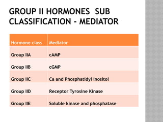 hormones.pptxhyttrttrt55555555t5rrr44er4e | PPT