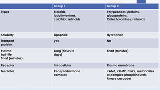 Hormones, its classification and types_.pptx