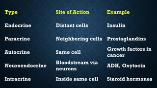 Hormones classification, mechanism and role.pptx