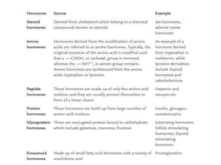 HORMONES AND CLASSIFICATION WITH THEIR FUNCTIONS | PPTX