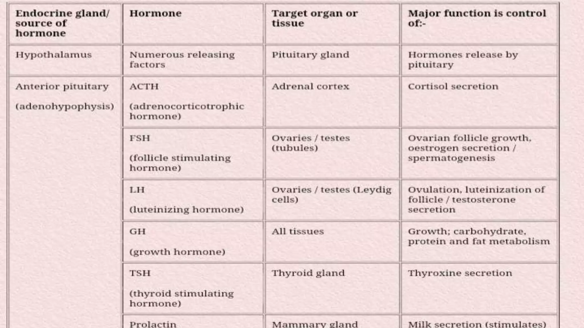 Hormones, classification and target organs.pptx