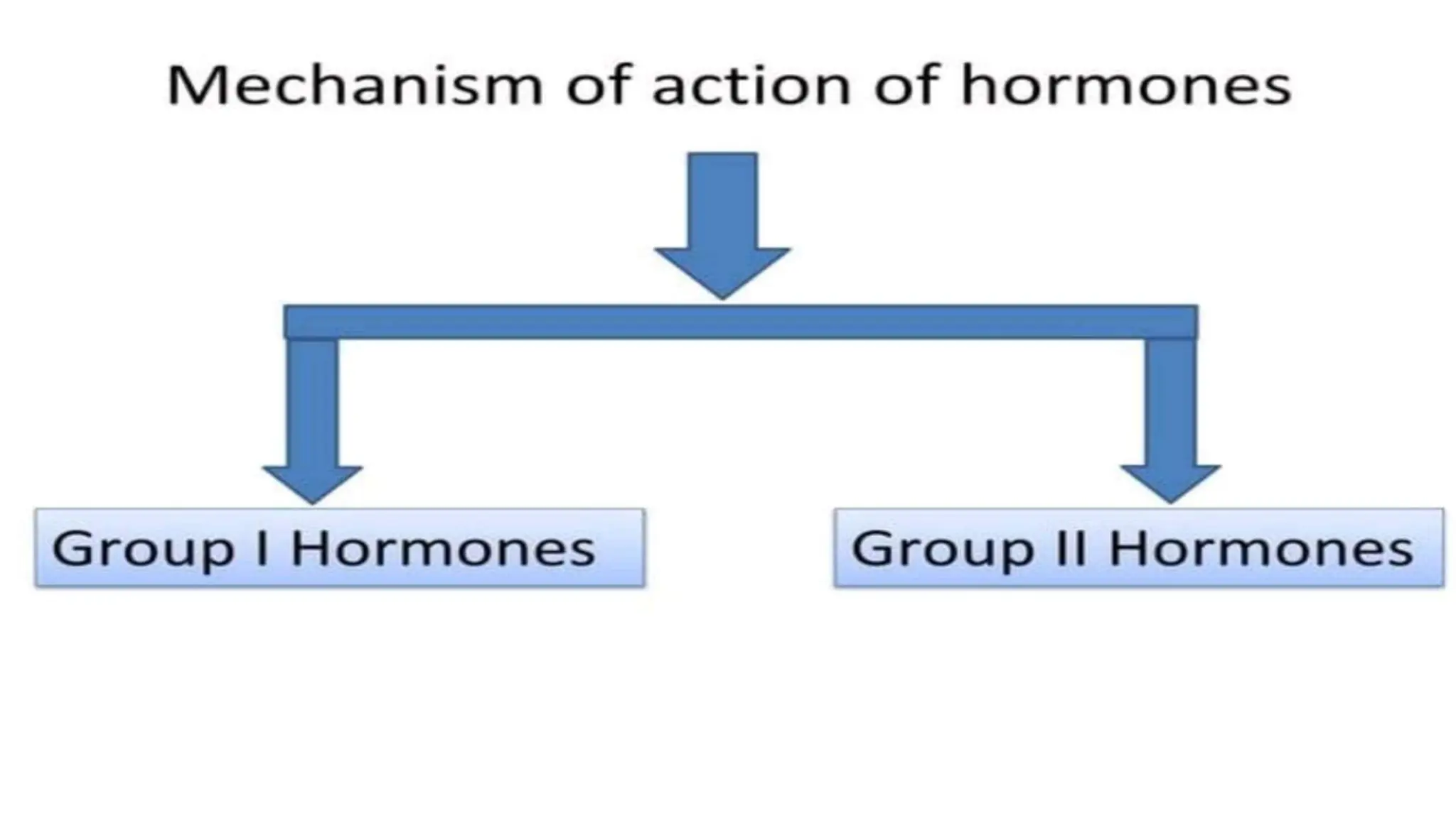 HORMONES CLASSIFICATION AND MECHANISM OF ACTION | PPTX | Hormonal Disorders | Endocrine and ...