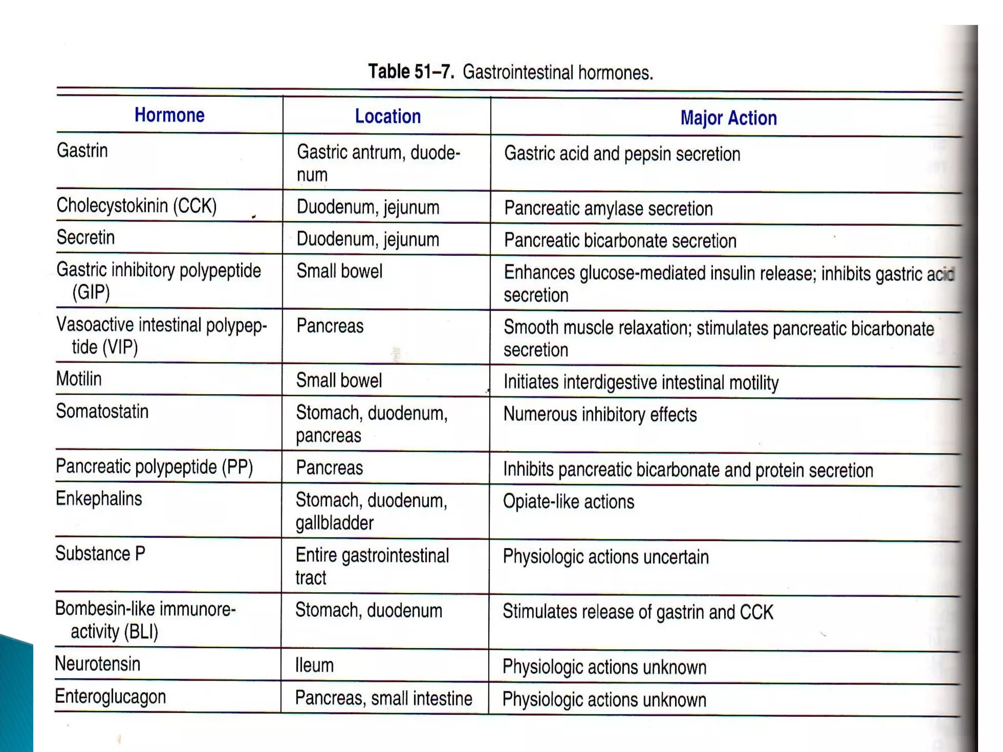 Hormones of gastrointestinal tract | PPT