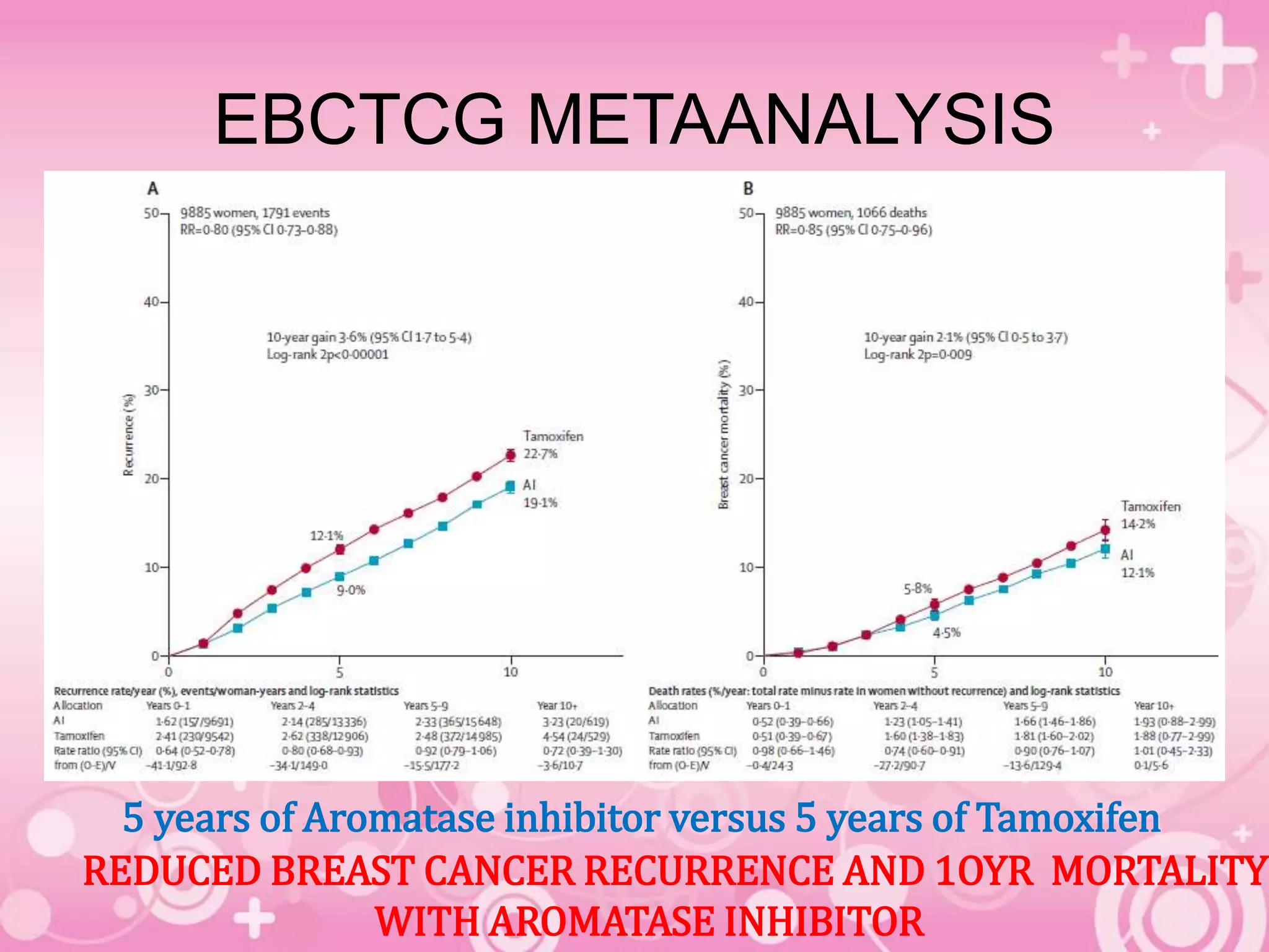 Hormone therapy in carcinoma breast | PPTX