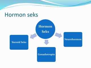 Hormon reproduksi | PPTX
