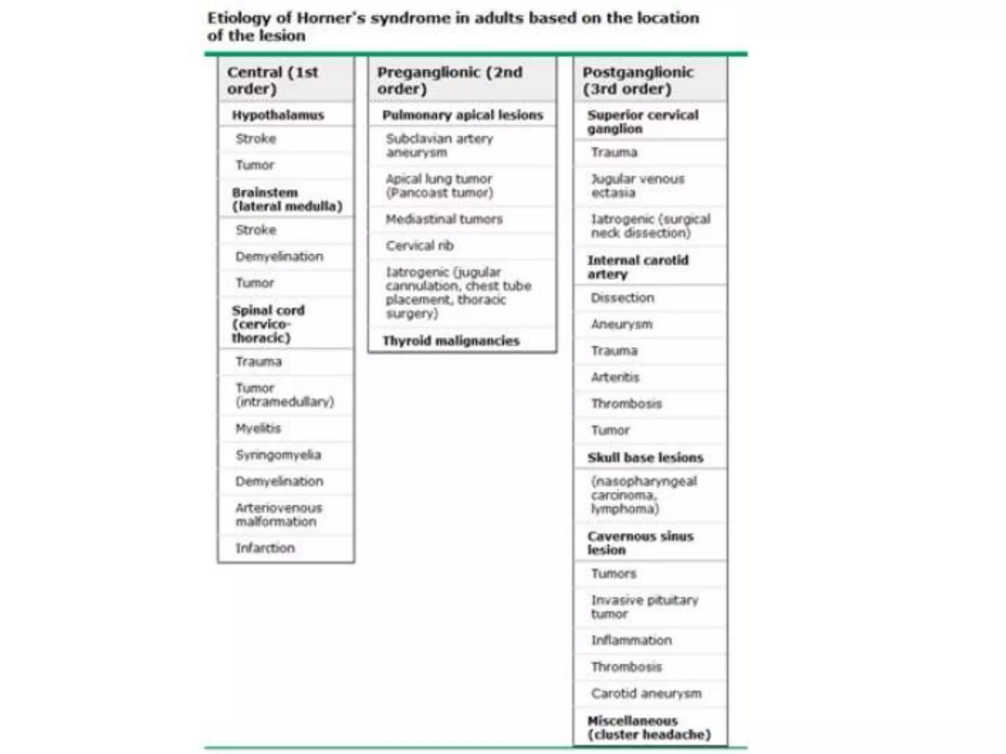 Horner syndrome. Horner's syndrome | PPTX