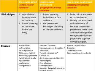 Horner syndrome. Horner's syndrome | PPTX