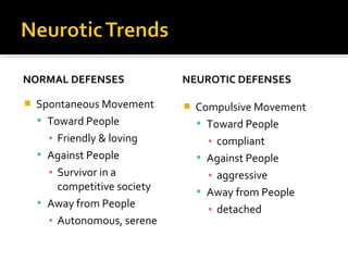 Horney's theory | PPT