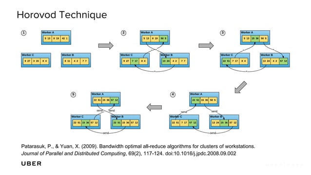 Horovod - Distributed TensorFlow Made Easy | PDF | Computing | Technology & Computing
