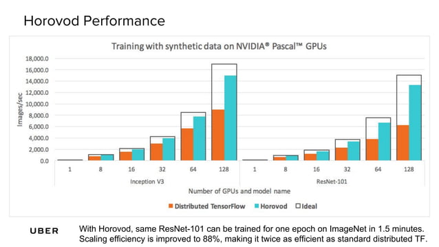 Horovod ubers distributed deep learning framework by Alex Sergeev from Uber | PPT